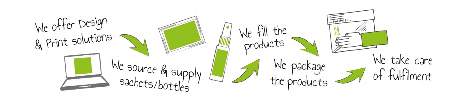 Contract Packing - WeFill Sachet & Bottle Filling
